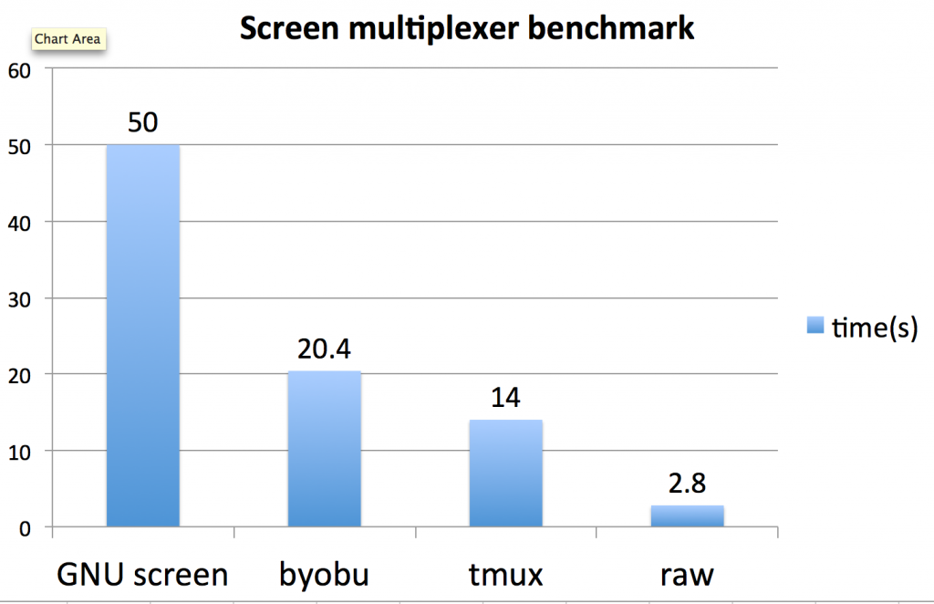 GNU screen, byobu, tmux benchmark | Matsubo Tech Blog