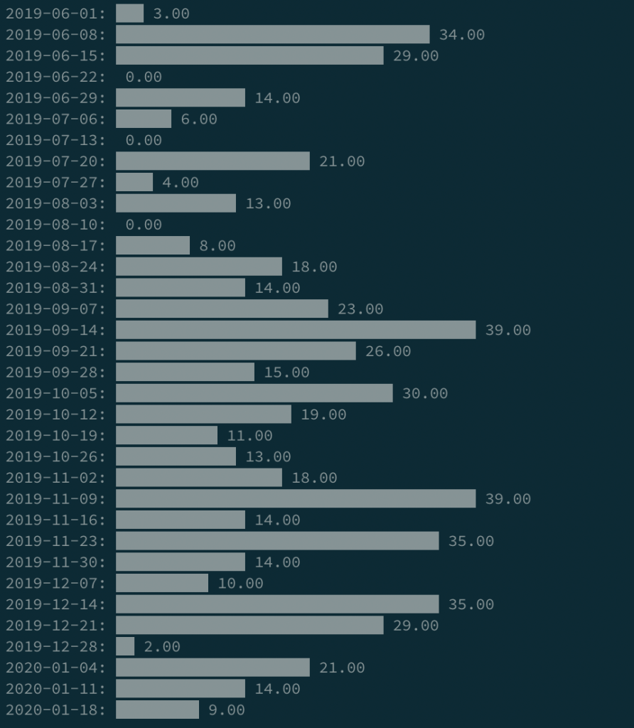 git’s weekly number of commits graph | Matsubo Tech Blog